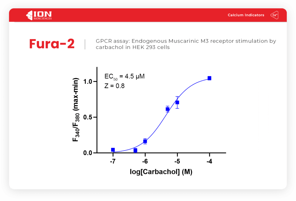 Gαq GPCR assays | ION Biosciences